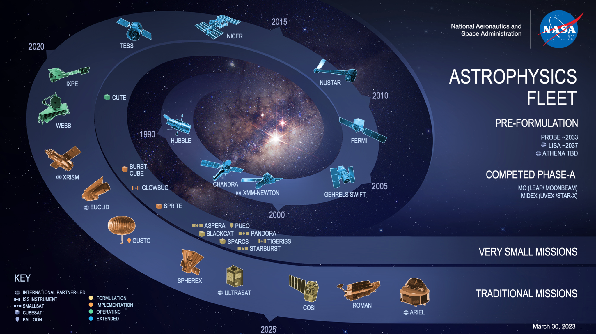 Astrophysics Fleet Chart