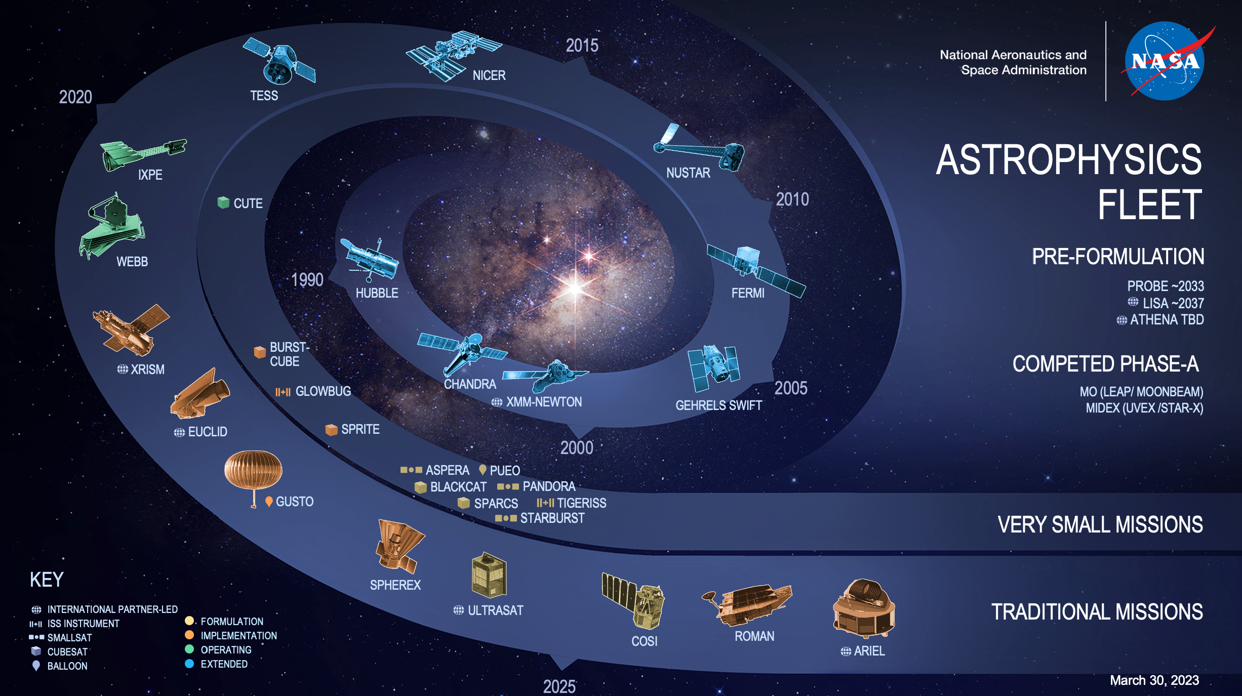 Astrophysics Fleet Chart