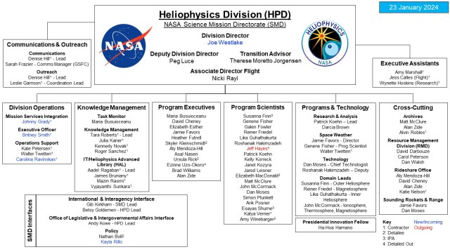 Heliophysics Organization Charts - NASA Science