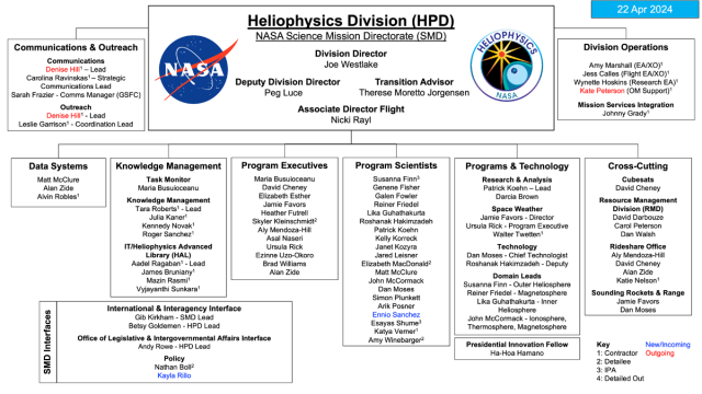 Heliophysics Organization Charts - NASA Science