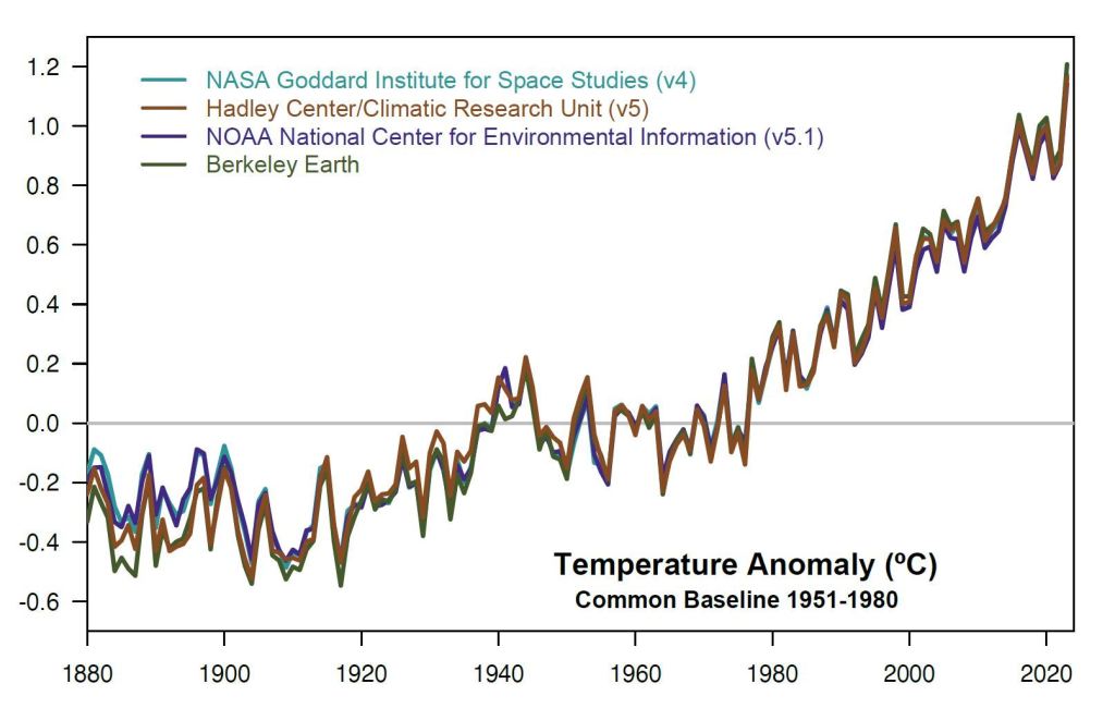 Scientific Consensus - NASA Science