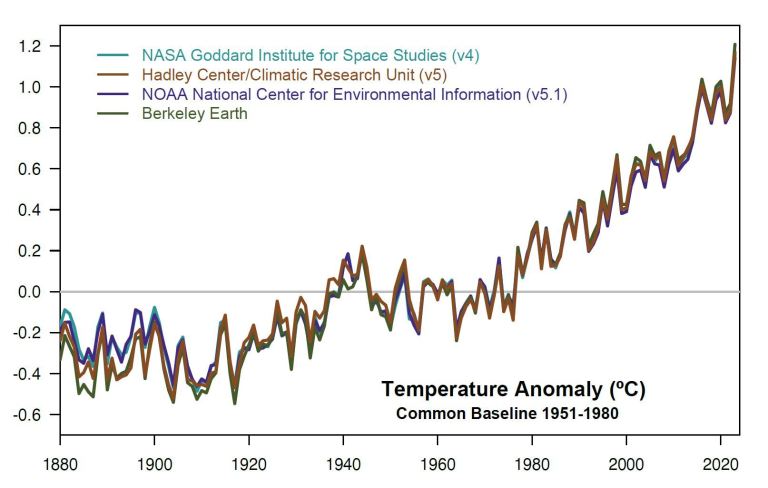 Scientific Consensus - NASA Science