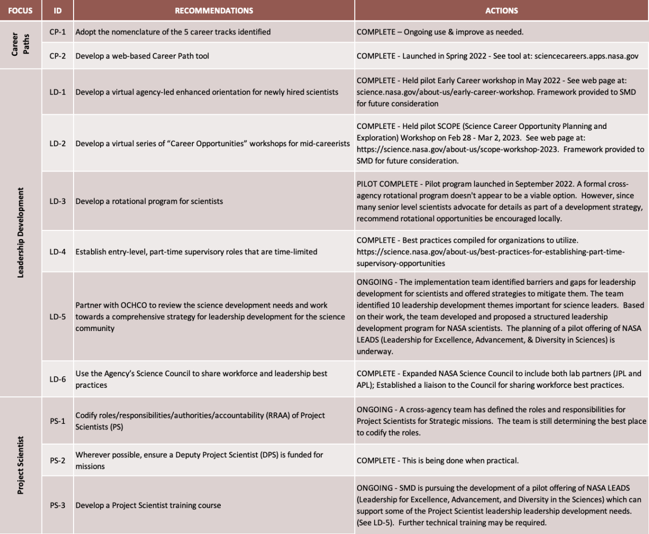 Workforce Study Recommendations and Actions - NASA Science