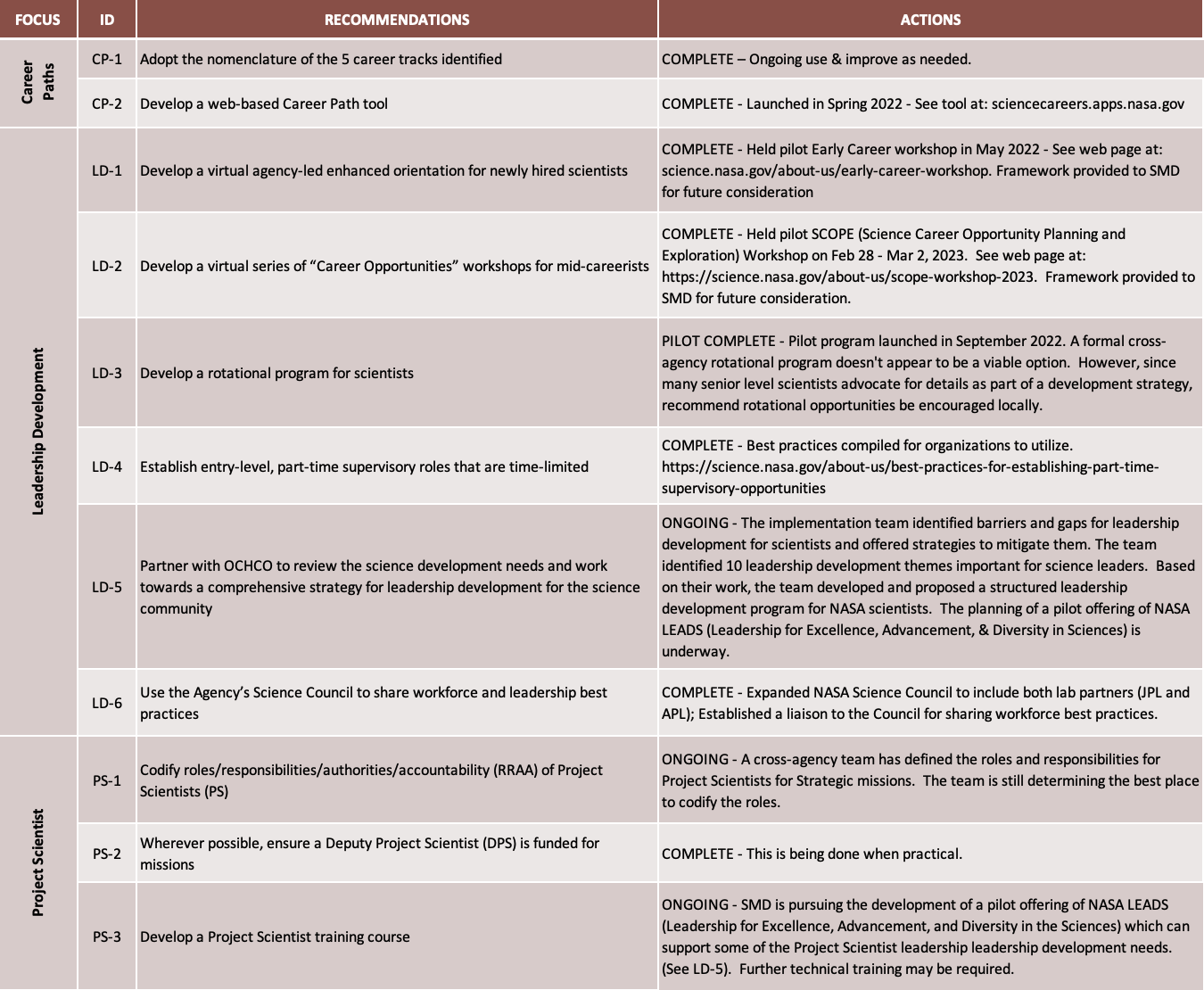 Workforce Study Recommendations and Actions - NASA Science