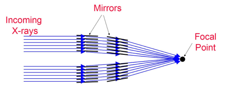 Nanofabricated Mirrors and Gratings Will Enable More Powerful Space ...