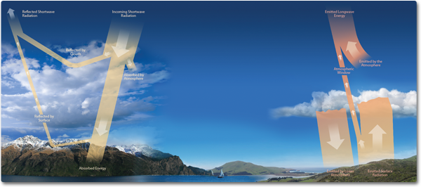 The Earth's Radiation Budget - NASA Science