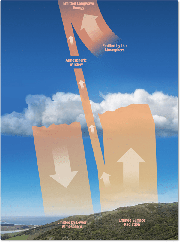 The Earth's Radiation Budget - NASA Science
