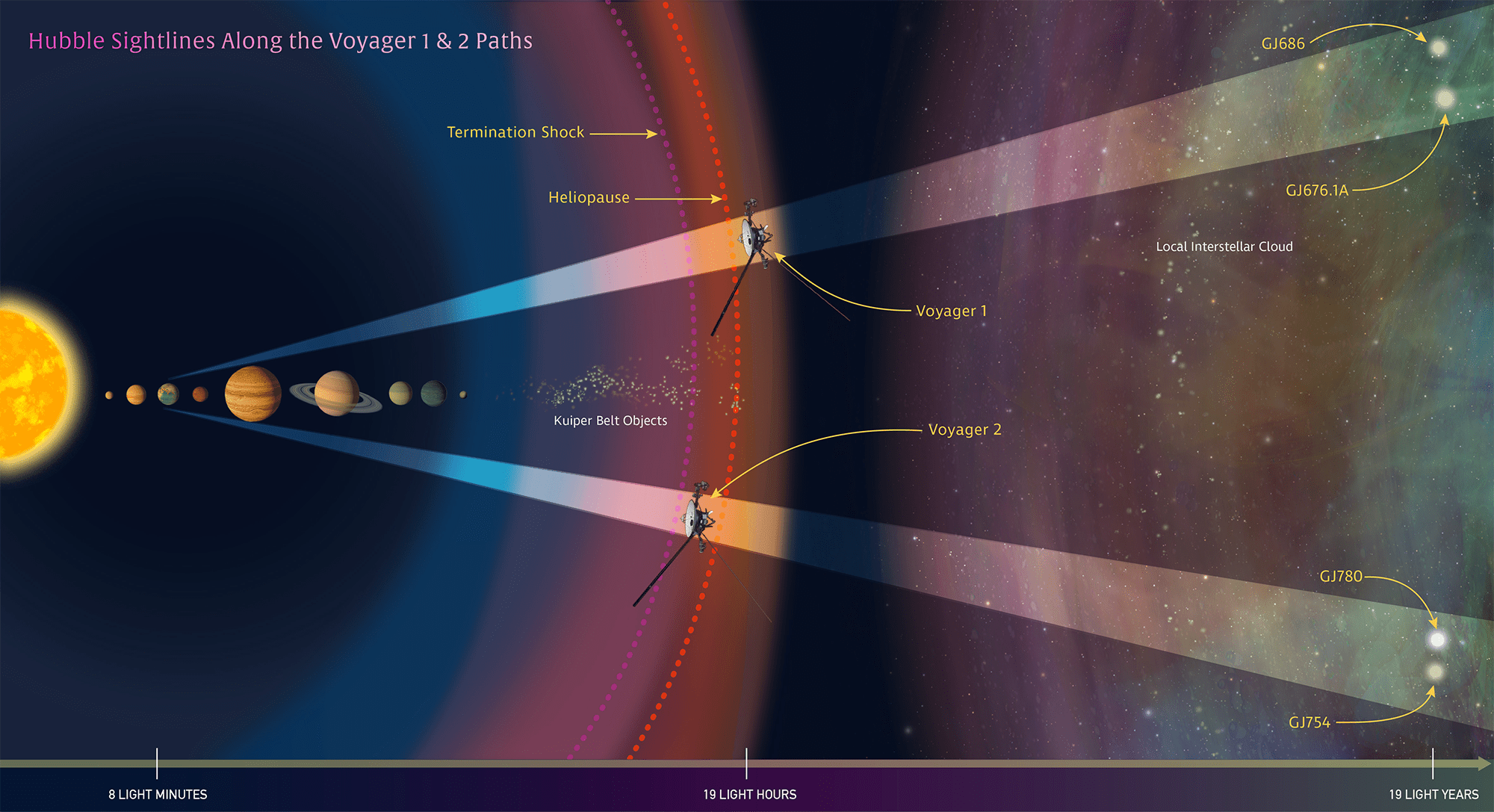 Hubble Provides Interstellar Road Map for Voyagers' Galactic Trek ...