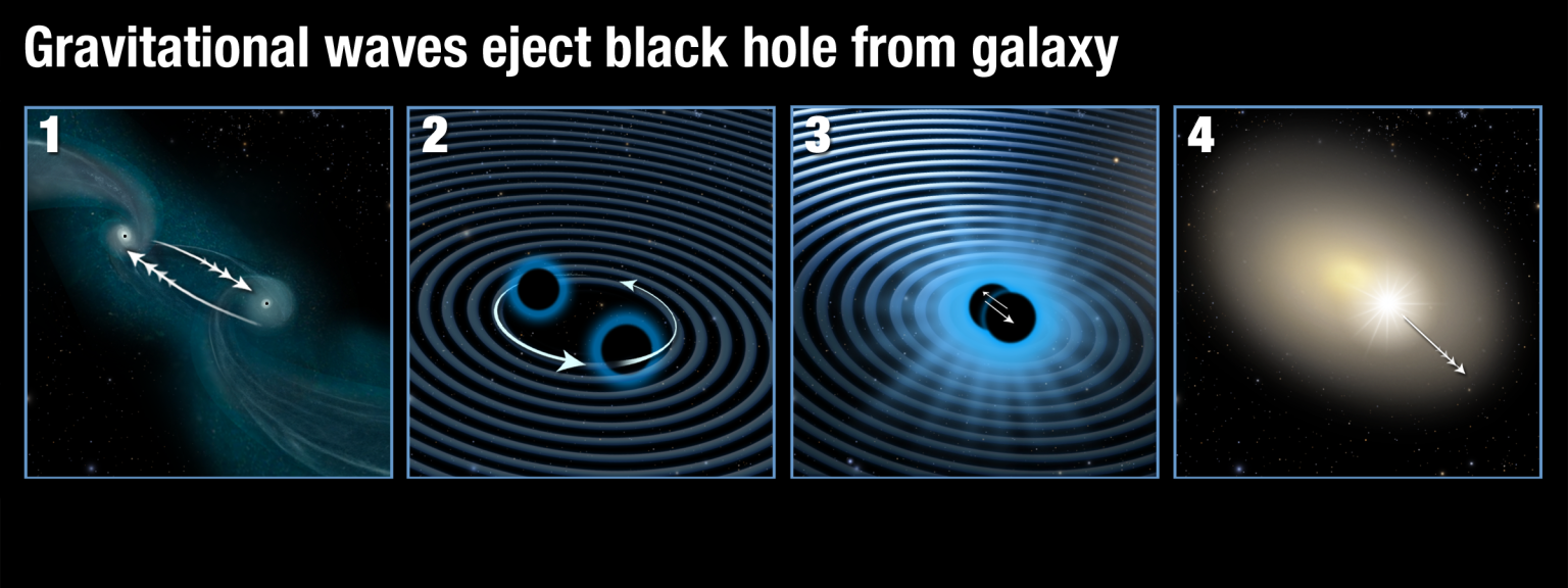 Gravitational Wave Kicks Monster Black Hole Out of Galactic Core - NASA ...