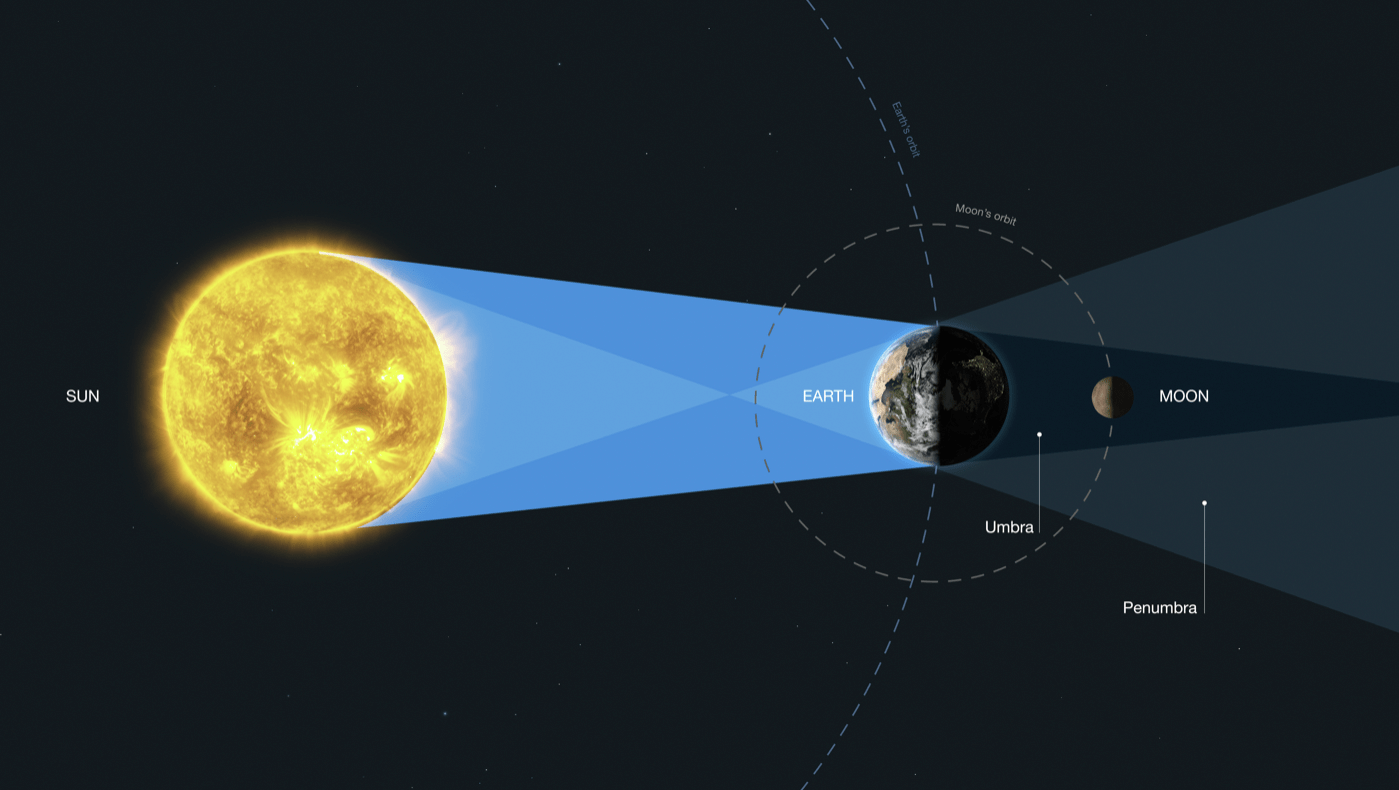 Introduction to Solar and Lunar Eclipses by Tanya Anderson - NASA Science