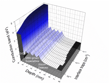 Crafting Detectors Atomic Layer by Atomic Layer has a High Impact on ...