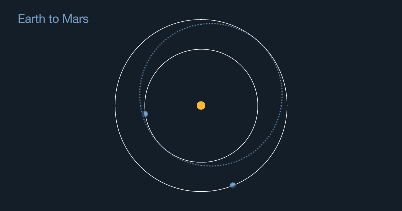 Chapter 4: Trajectories