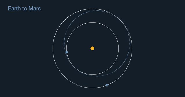 Chapter 4: Trajectories
