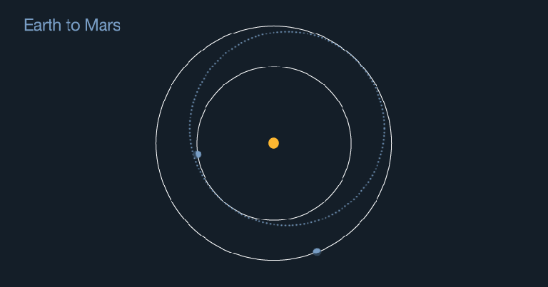 Chapter 4: Trajectories