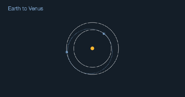 Chapter 4: Trajectories