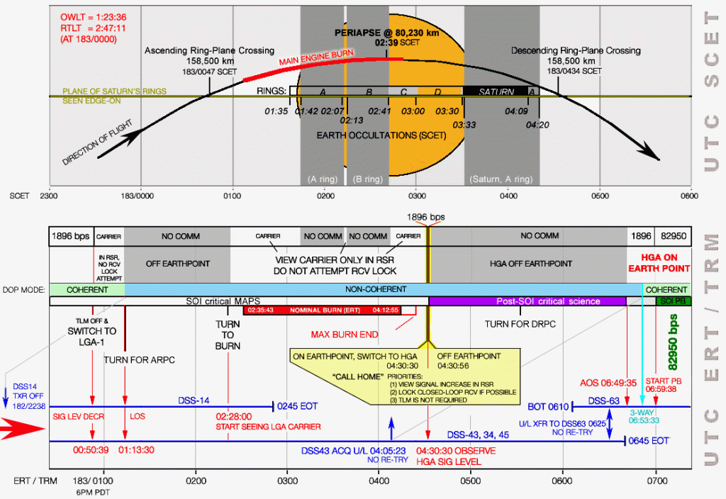 Saturn Orbit Timeline - NASA Science