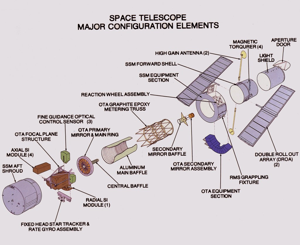 HST Major Configuration Elements