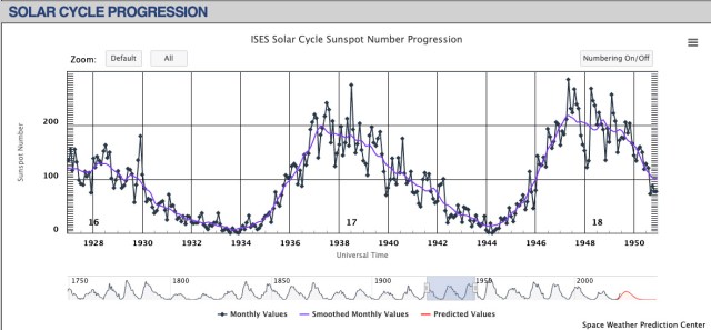 NOAA Solar Cycle Sunspot Progression Graph - NASA Science