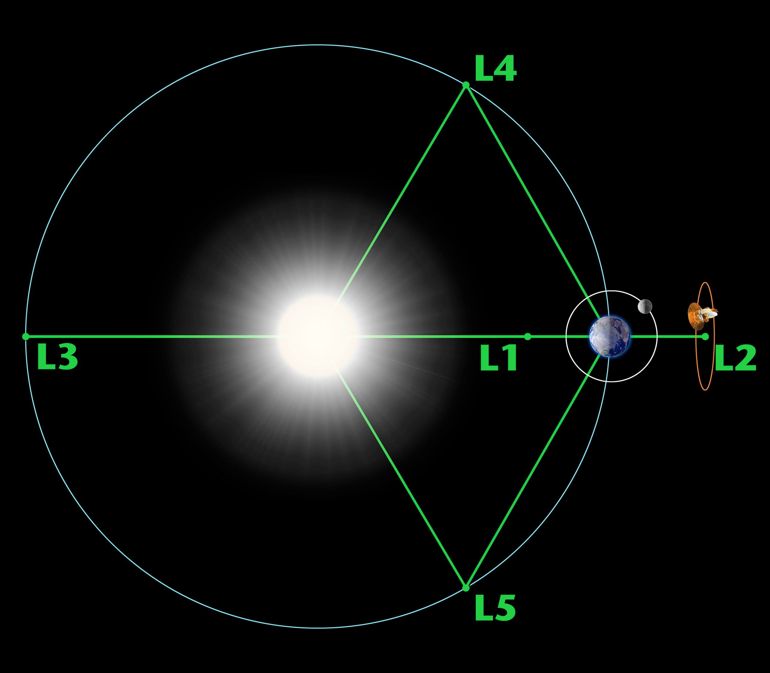 What is a Lagrange Point? - NASA Science