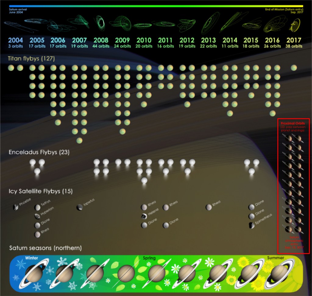 Cassini's Mission at a Glance - NASA Science
