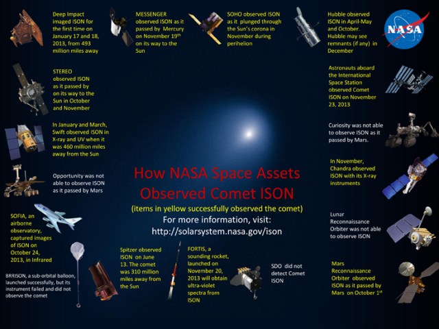 How NASA Space Assets Observed Comet ISON - NASA Science