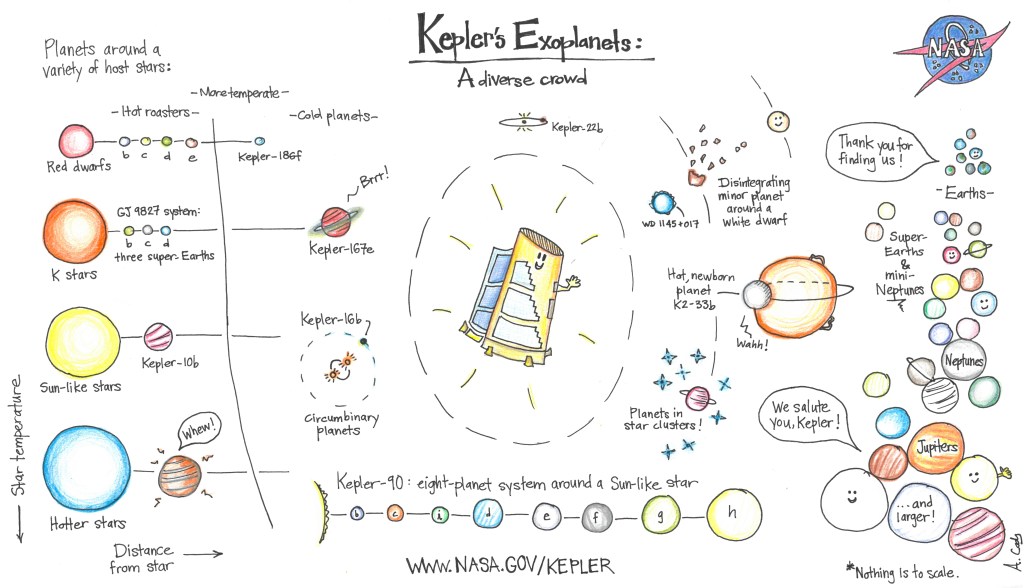 What Did Kepler Teach Us? Celebrating the Space Telescope, 10 Years ...