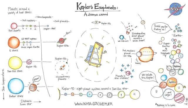 What Did Kepler Teach Us? Celebrating the Space Telescope, 10 Years ...