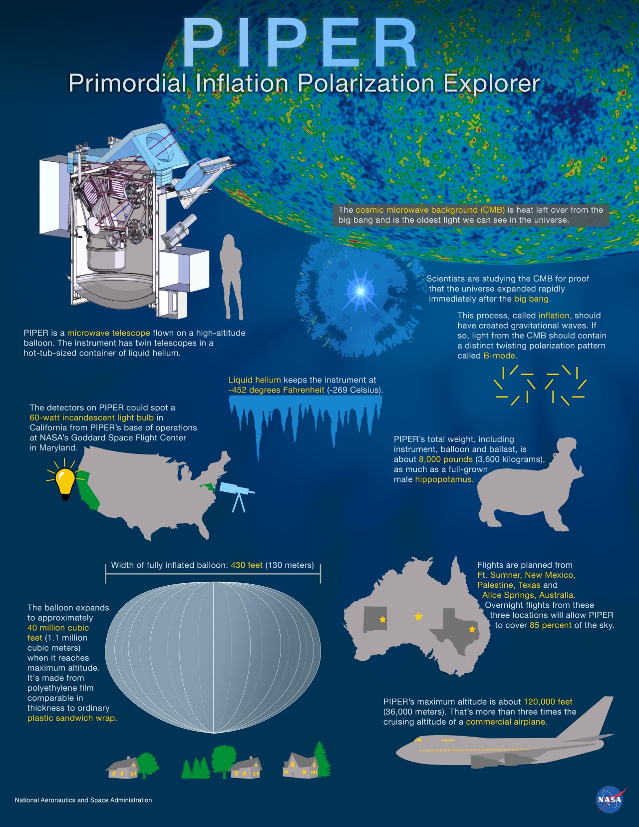 PIPER Infographic - NASA Science