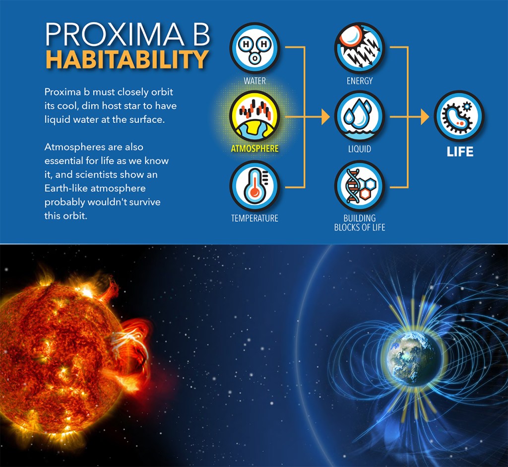 An Earth-like atmosphere may not survive Proxima b's orbit - NASA Science