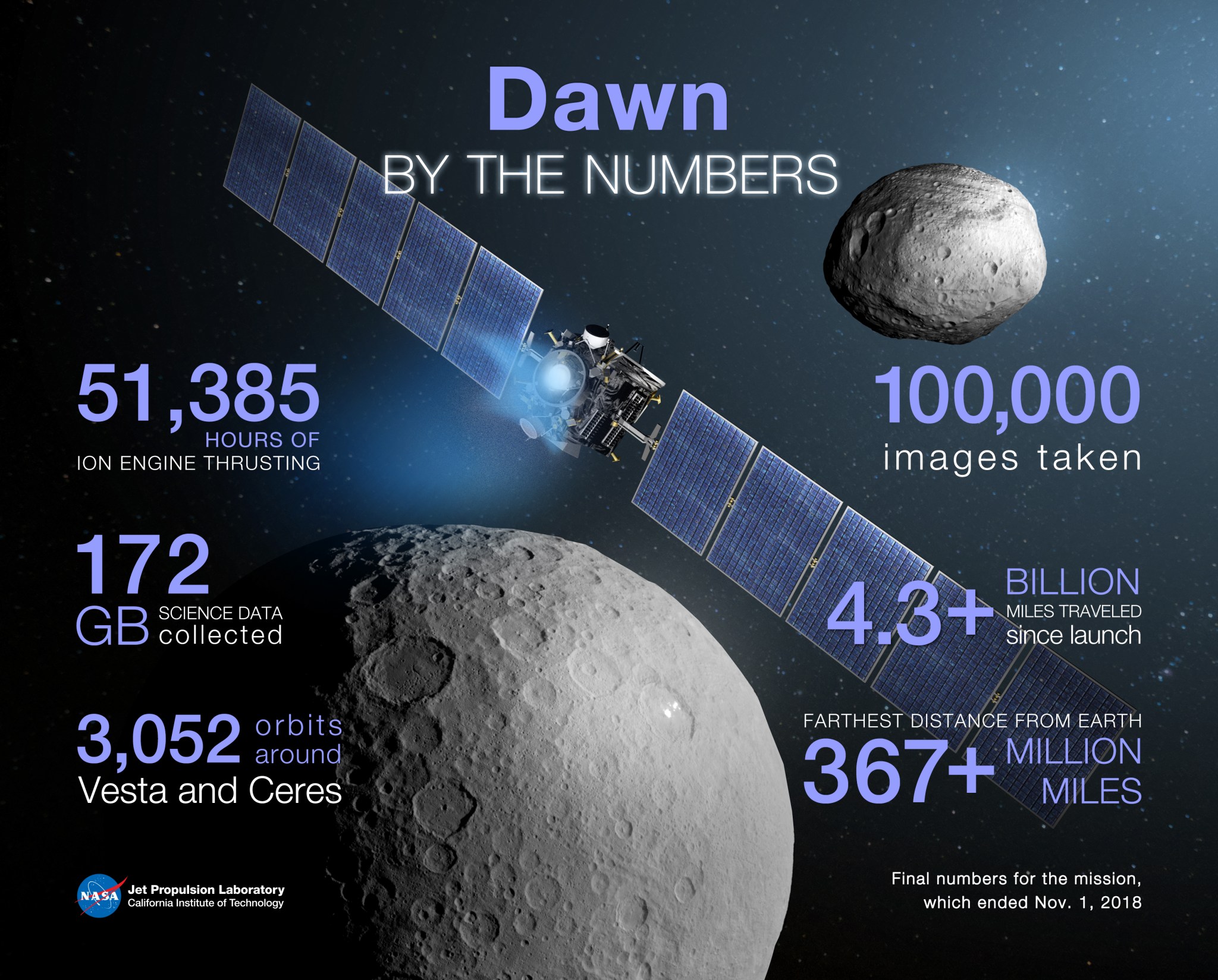 Dawn by the Numbers - NASA Science