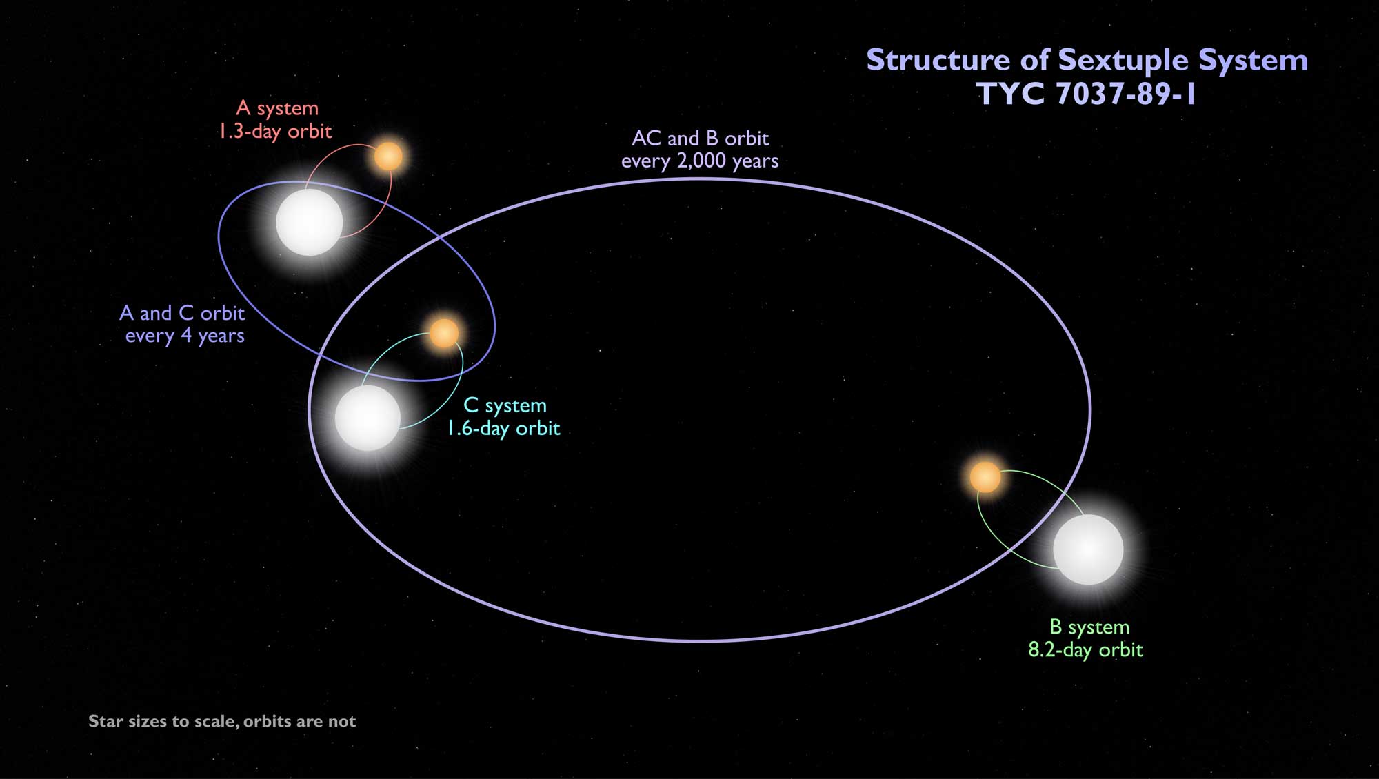 Discovery Alert: First Six-star System Where All Six Stars Undergo ...