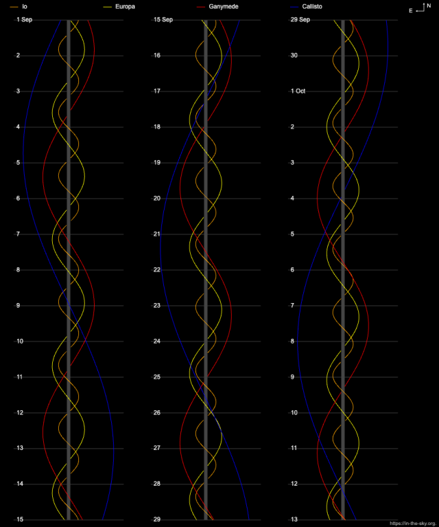 October's Night Sky Notes: From Galileo to Clipper, Exploring Jupiter's ...