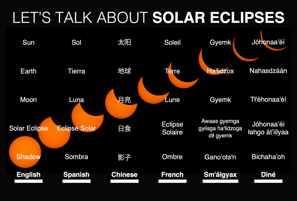 Multilingual Solar Eclipse Postcard - NASA Science
