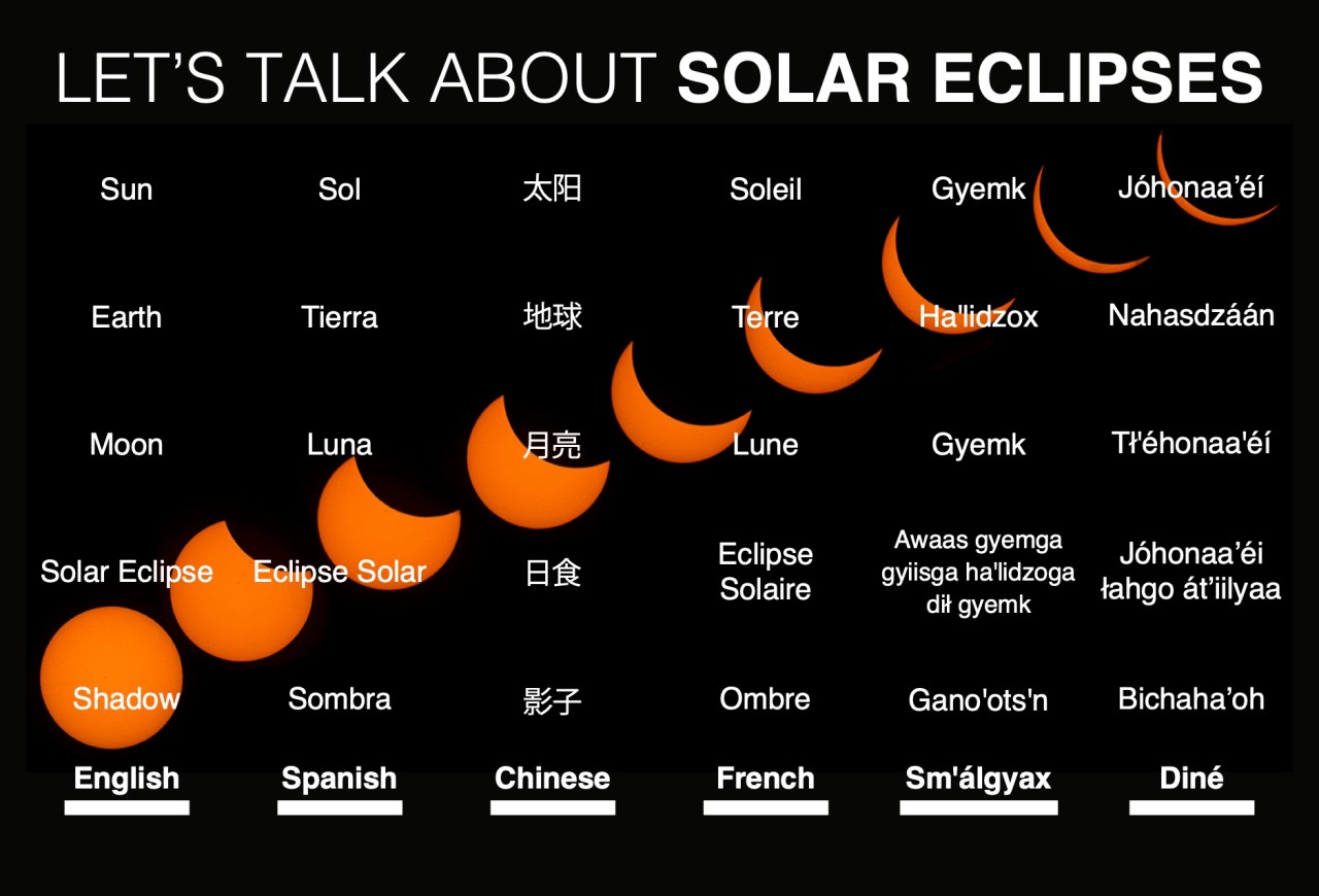 Multilingual Solar Eclipse Postcard - NASA Science