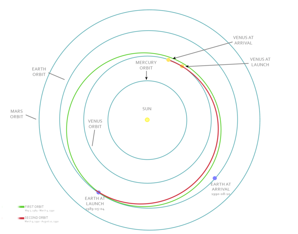 Magellan Trajectory Map - NASA Science