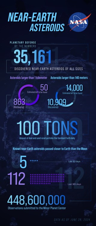 Near-Earth Asteroids as of July 2024 - NASA Science