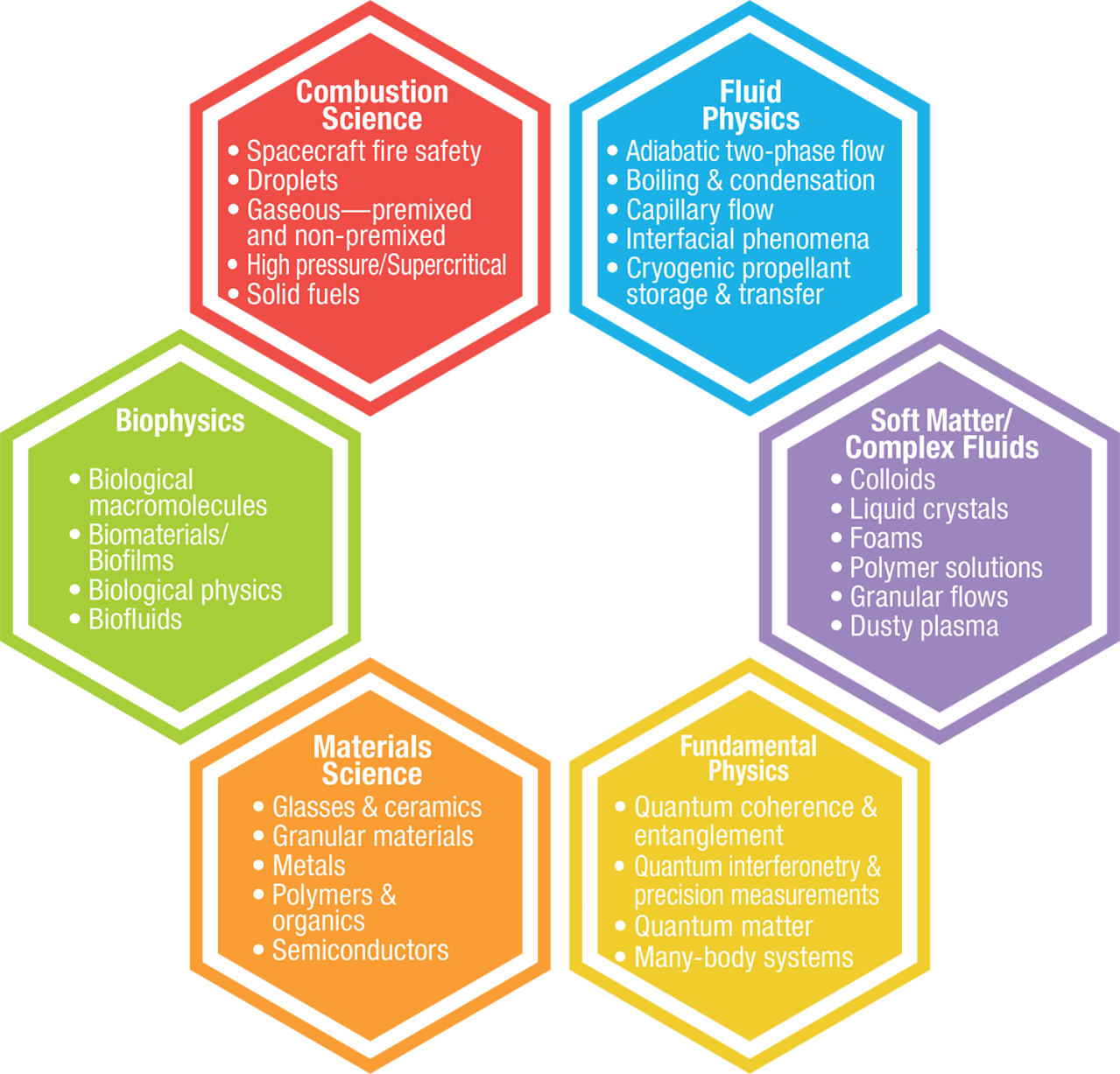 Physical Sciences Informatics Research Areas - NASA Science