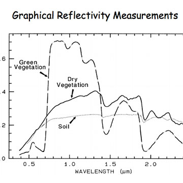 Graphical Reflectivity Measurements - NASA Science