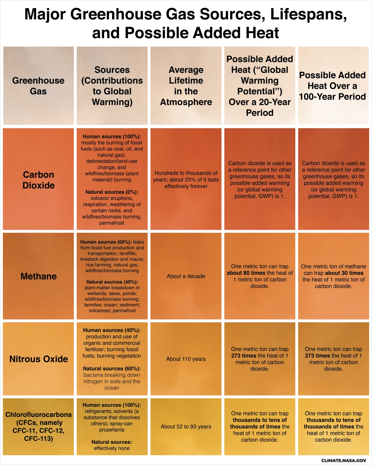 Graphic: Major Greenhouse Gas Sources, Lifespans, and Possible Added ...