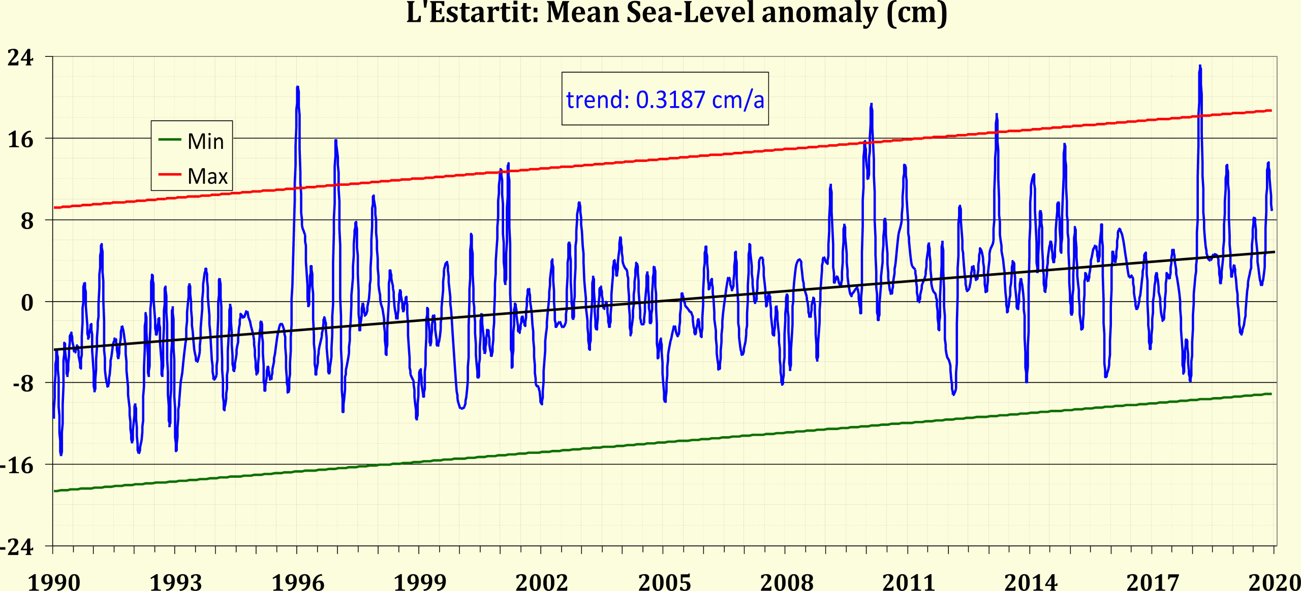 Sea Change: Why Long Records of Coastal Climate Matter - NASA Science
