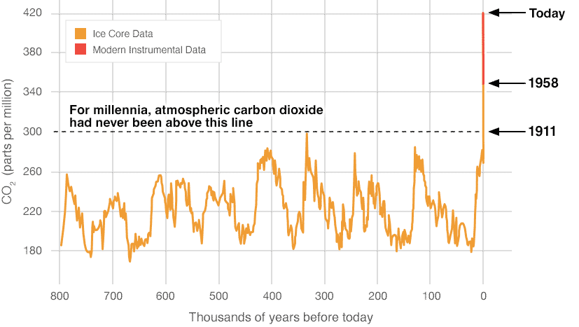 Carbon Dioxide, Historic - NASA Science Carbon Dioxide, Historic - NASA Science