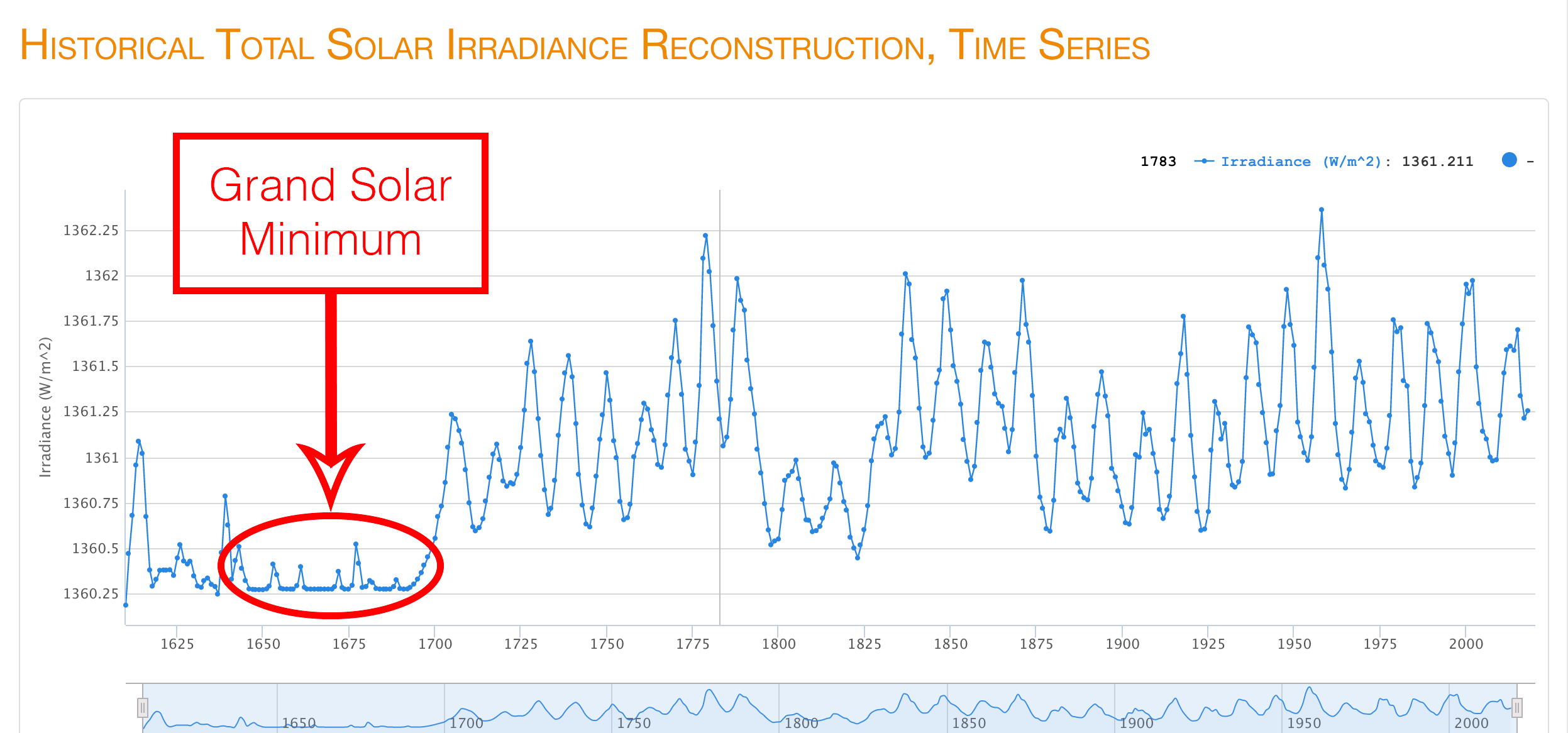 There Is No Impending 'Mini Ice Age' - NASA Science