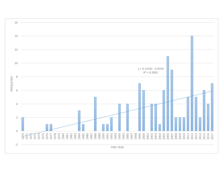 Six trends to know about fire season in the western U.S. - NASA Science