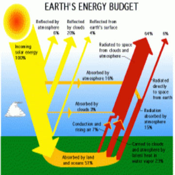 Global Energy Budget - NASA Science