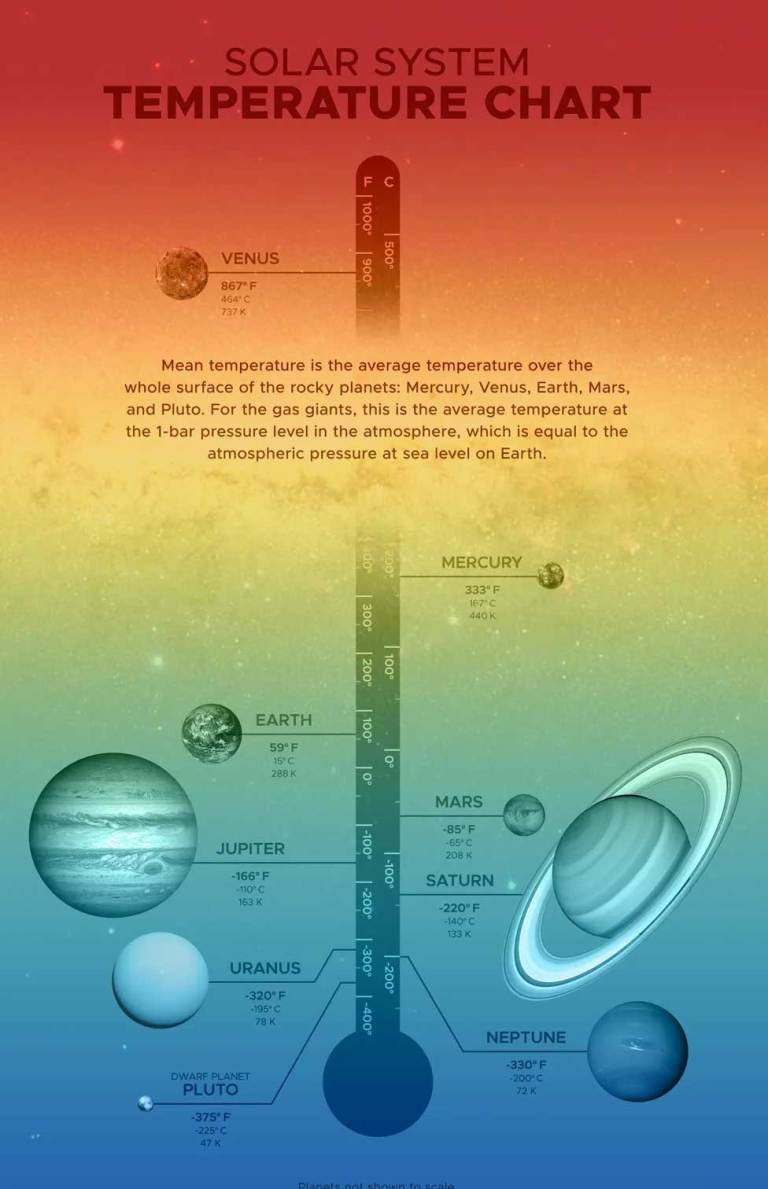 Temperatures Across Our Solar System - NASA Science