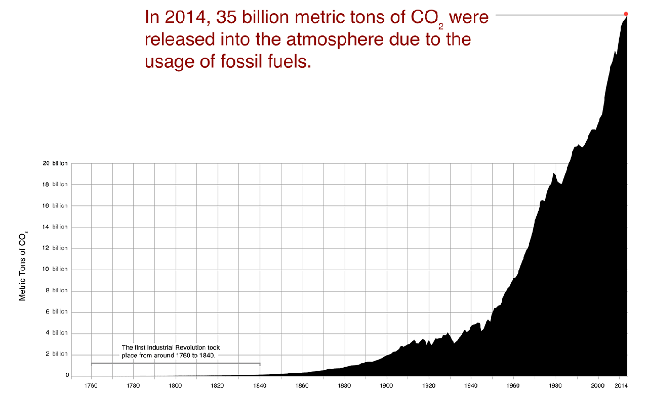 How Much Carbon Dioxide Are We Emitting? - NASA Science