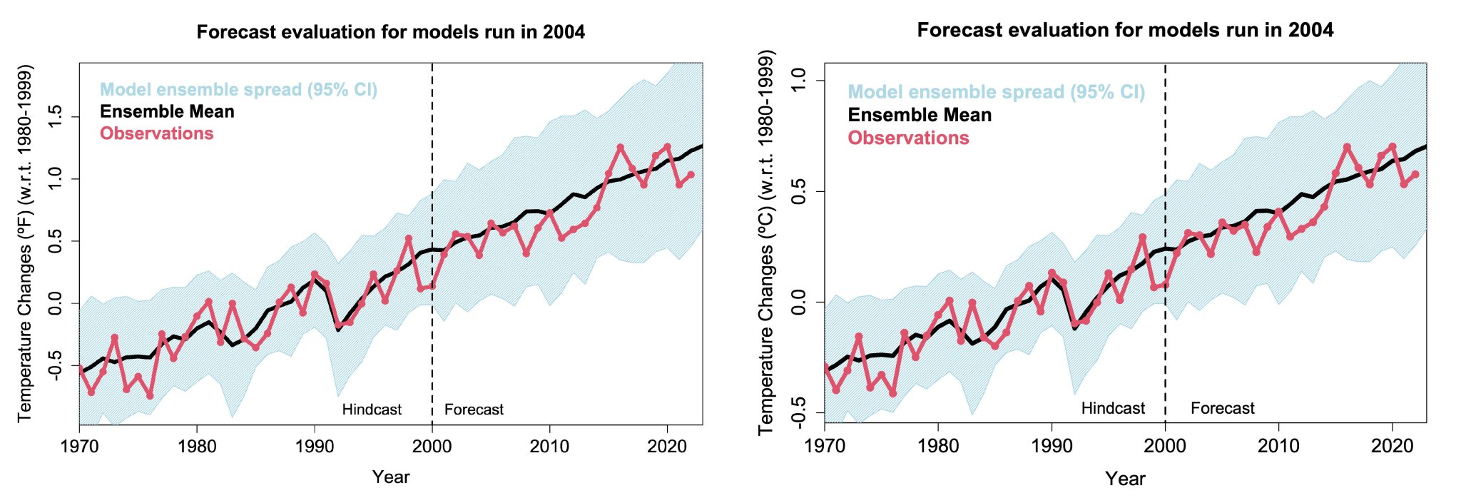 Study Confirms Climate Models are Getting Future Warming Projections ...