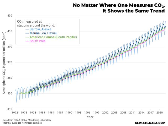 The amount of carbon dioxide in the atmosphere is measured at Mauna Loa ...