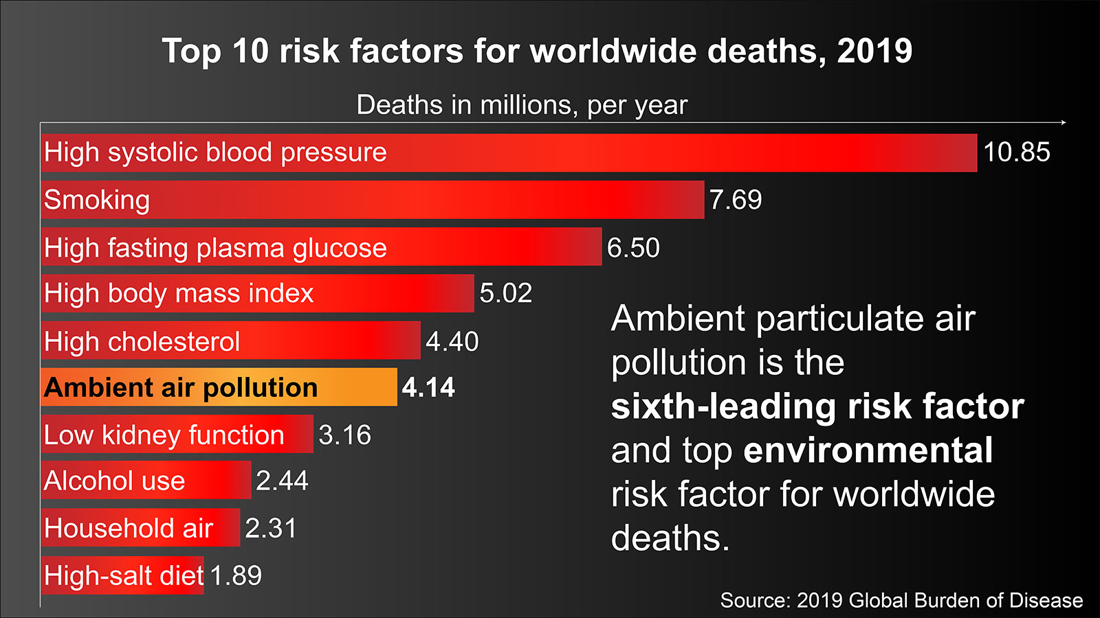 Getting to the Heart of the (Particulate) Matter