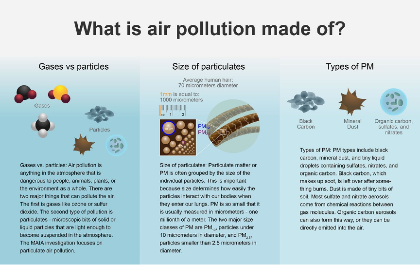 Getting to the Heart of the (Particulate) Matter - NASA Science